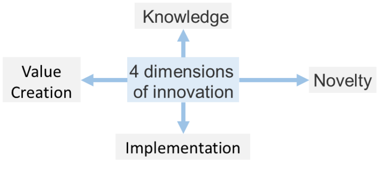 Why is the Oslo Manual important for Innovation?