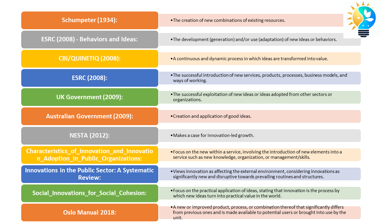 What is innovation? 11 Definitions and perspectives